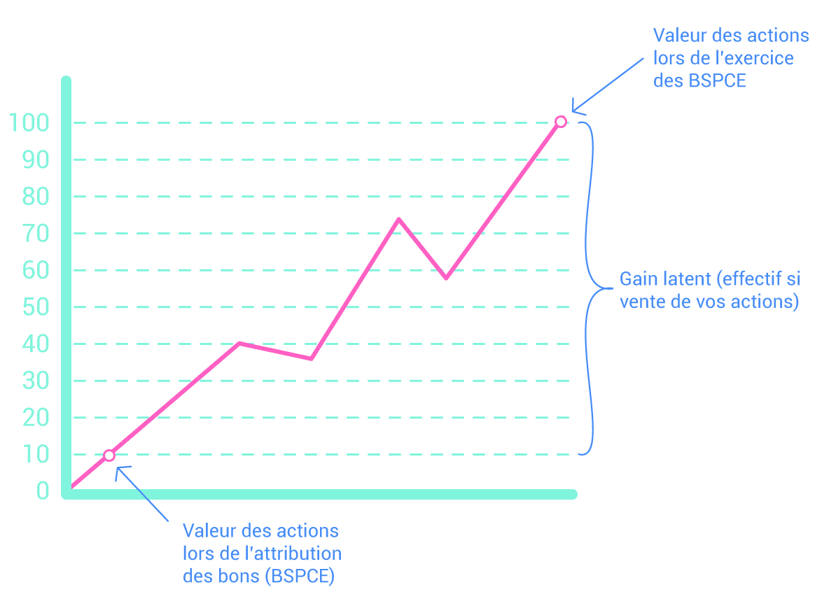 Les BSPCE, comment ça marche ? Le guide 2023 - UNLCK